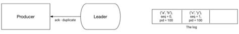 Exactly Once Semantics In Apache Kafka