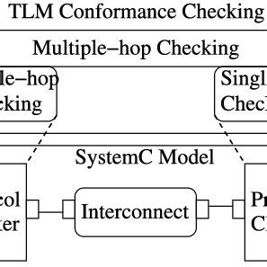 UML Based Framework For Compliance Checking Of TLM Models Download Scientific Diagram