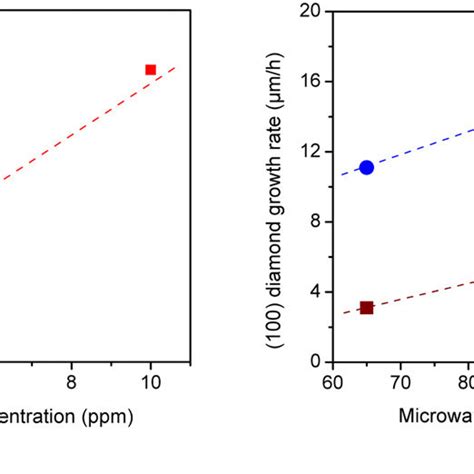 A Diamond Growth Rate As A Function Of Nitrogen Addition In The Gas