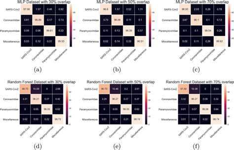 Average Confusion Matrices For Mlp And Random Forest In The Similar