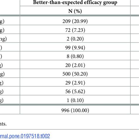 Prescribed Statins Of The Patients By Ldl C Reduction Group Download Table