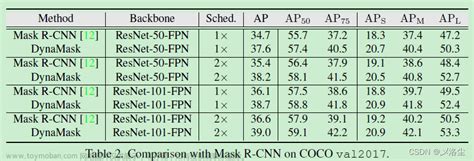 2023 Mask R Cnn 改进：dynamask Dynamic Mask Selection For Instance