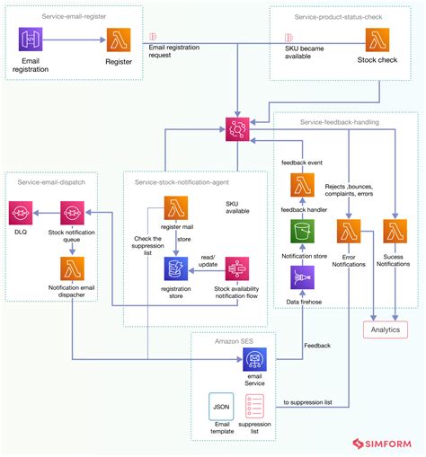 12 Best Microservices Examples And Lessons Learnt From Them