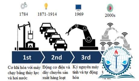 Những tác động của cách mạng công nghiệp 4 0 đối với giáo dục nghề nghiệp