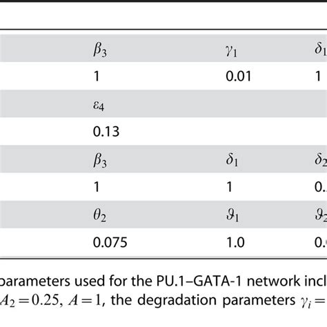 Parameter Values Used In The Dynamical Equations Download Table