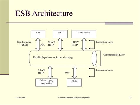 Service Oriented Architecture Soa Ppt Download