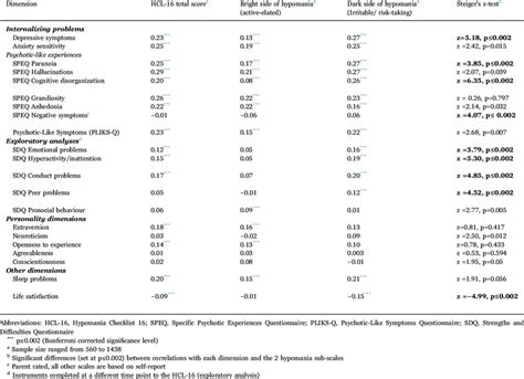 Between Hypomania Psychological And Psychopathological Dimensions