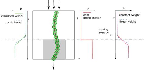 Equivalence Of Kernel Approach Left And Point Approximation Processed Download Scientific