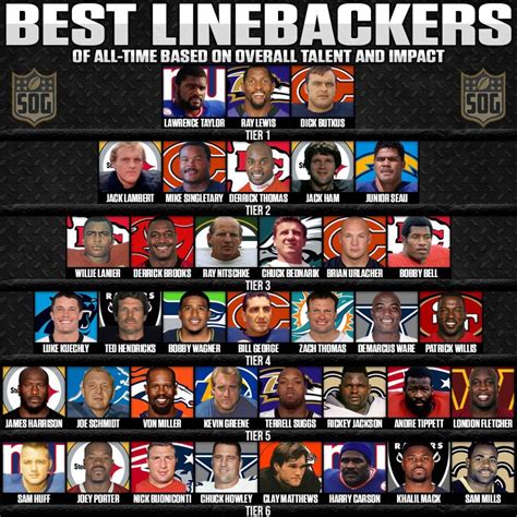 Nfl Best Linebackers Of All Time Tier List Sog Sports