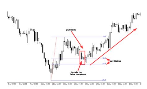 The Inside Bar Candlestick Pattern