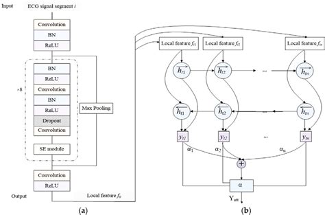 A The Architecture Of Cnn Module B The Architecture Of Gru Module Download Scientific