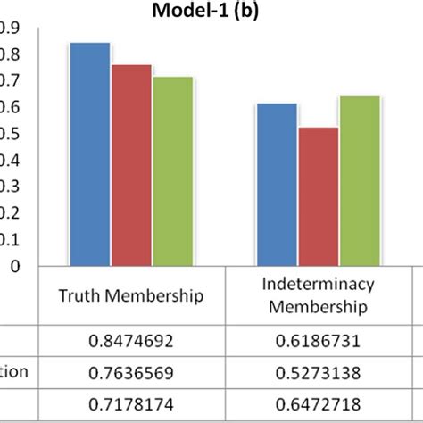 Membership Values For Multiplicative Model Model 1b Download Scientific Diagram