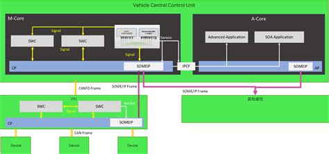 车载通信架构 —— Someip Sd 协议介绍someip Sd Csdn博客
