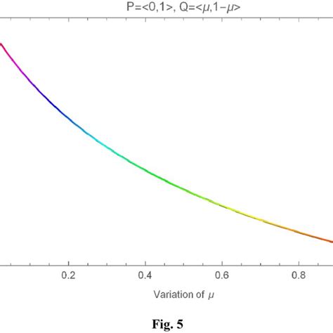 Non Linear Characteristic Of The Similarity Measure P Q Download Scientific Diagram