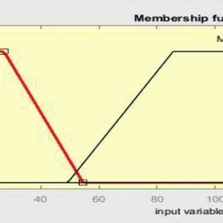 Fuzzy Input Membership Function Voltage For MPPT Of PV System