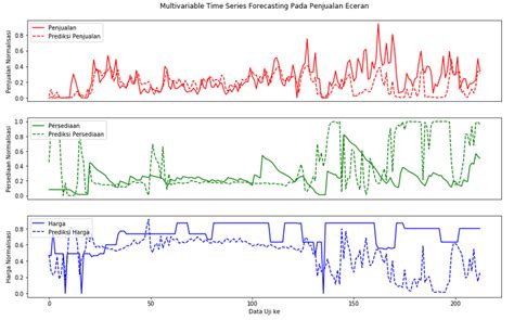 Github Rinroyatime Series Forecasting Dengan Backpropagation Time