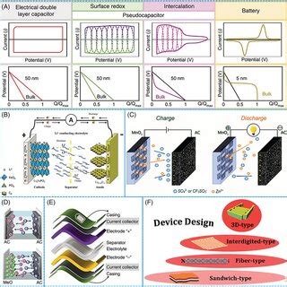 A Schematic Summary Of Charge Storage Mechanisms And Characteristics