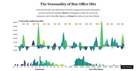 React D3 Example Codesandbox