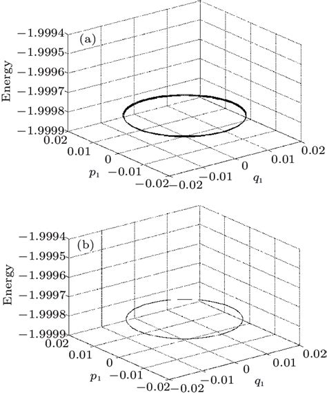 Trajectories Of The Phase Space Computed With Variational Verlet A