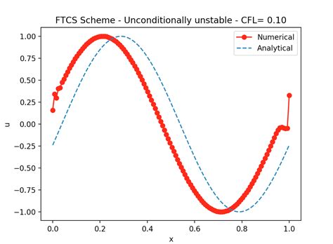 python equivalent code and classical approach of roll shifting