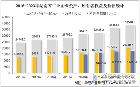 2023年湖南省工业企业单位数量、资产结构及利润统计分析华经情报网华经产业研究院