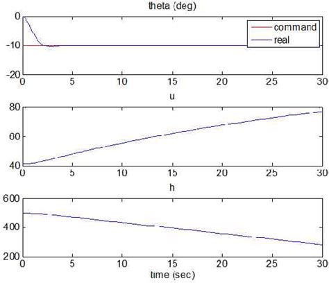 Figure 5 From Design Of Envelope Protection Algorithm For Helicopters