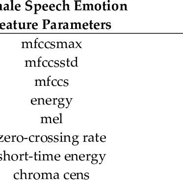 Ranking Of Male And Female Speech Emotion Feature Parameters Download Scientific Diagram