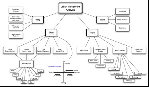 10 Exciting Laban Movement Analysis Lma Exercises For Drama Class The Drama Teacher