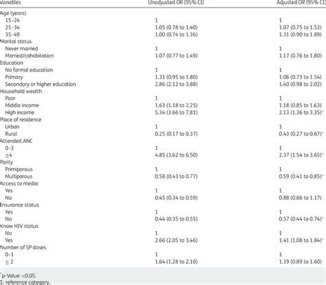 Factors Associated With Institutional Delivery Download Scientific