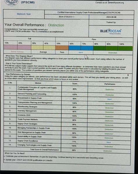 Just Completed My Exam For Ciscp And Ciscm Certification And Passed With Distinction Having Over