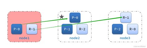 【elasticsearch】es集群搭建、监控、故障转移监控es集群 Csdn博客
