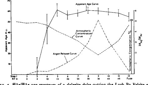 Figure 5 From Potassium Argon Age Determinations On Some British
