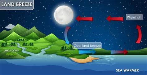 What Is A Land Breeze Archives Own Your Weather