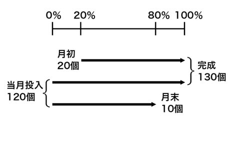 総合原価計算の解き方 ①基本 パブロフ簿記