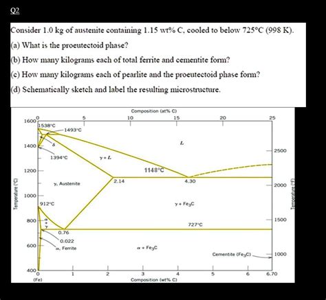 solved q2 consider 1 0 kg of austenite containing 1 15 wt c cooled