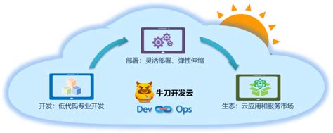 牛刀开发云 低代码开发云web Ide跨端app开发全栈开发、微信小程序开发html5开发html5 App开发应用商城