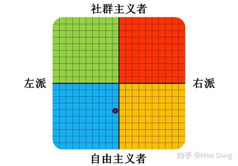 政治坐标系 我的测试1 知乎