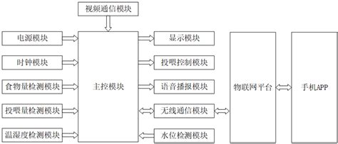 【毕设 基于stm32单片机的智能宠物饲喂 投喂 喂食控制系统设计】 基于单片机的智能宠物投喂系统设计 Csdn博客