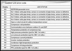 Carrier Air Conditioners Error Codes