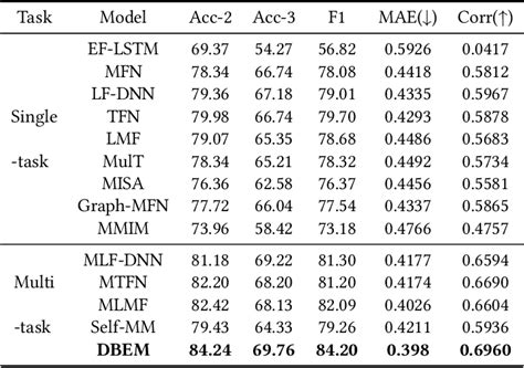 Table 2 From A Dual Branch Enhanced Multi Task Learning Network For Multimodal Sentiment