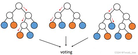 【机器学习】集成模型 集成学习：多个模型相结合实现更好的预测 模型集成 Csdn博客