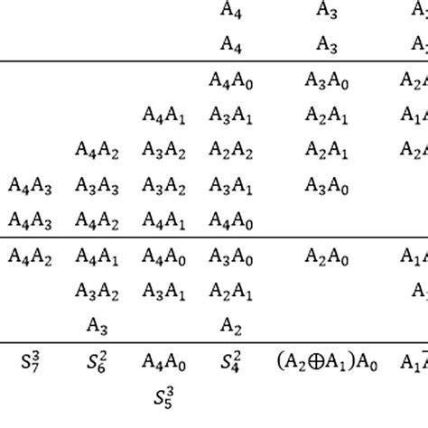 Example Of Irregular Radix 8 Squarer Unit With Remainder Equal To 1 A