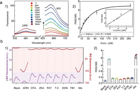 A Quantification Of Afb1 1 Dual Fluorescence Assay For Afb1
