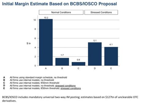 Isda On Initial Margin For Non Cleared Swaps Great Analysis But Not