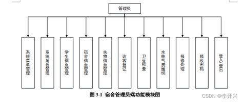 基于java的宿舍管理系统的设计与实现论文源码kaic宿舍管理系统实现模块论文 Csdn博客