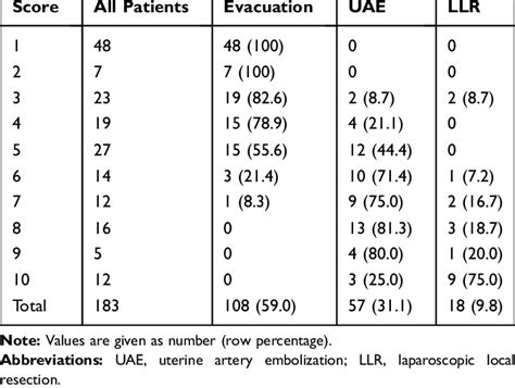 Scores On The 10 Point Scoring System By Treatment Group Download