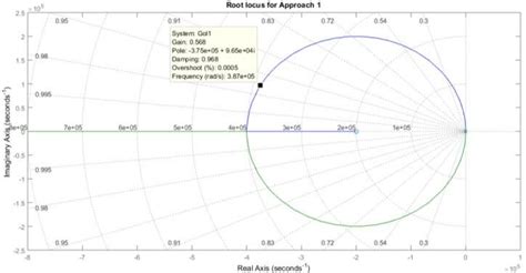 Root Loci Of Equation 11 With K I1 K P1 ⁄ 2 × 10 5 K P1 Varies
