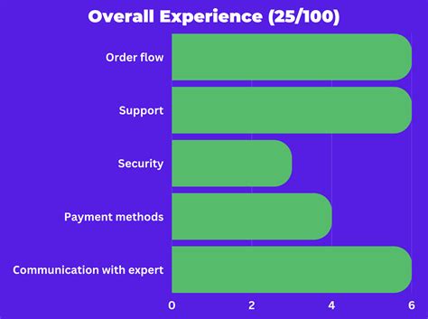 How We Test Programming Homework Help Websites