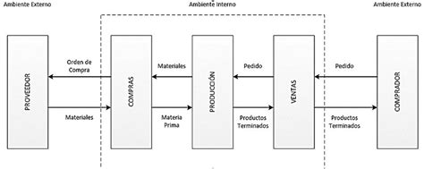 Interrelation Model Of The Functional Areas Of An Organization