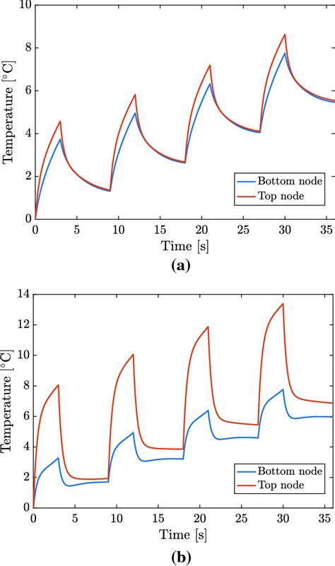 Temperature Of The Two Nodes Located At Both Sides Of The Left Crack